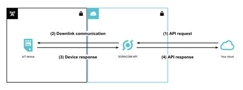 Remote Command Soracom Developers