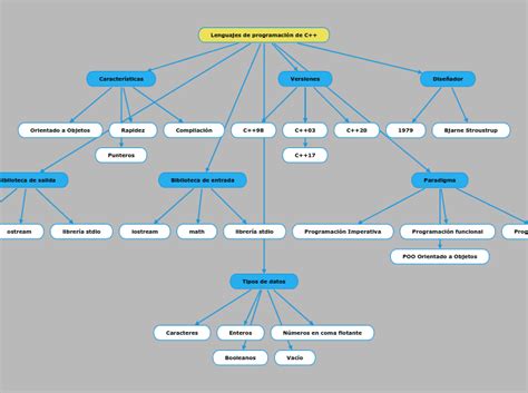 Lenguajes De Programación De C Mind Map