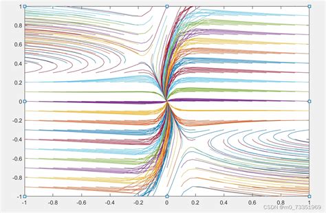 Matlab Simulink 车辆二自由度质心侧偏角，横摆角速度相平面程序，可以自己改参数，附说明simulink相平面 Csdn博客