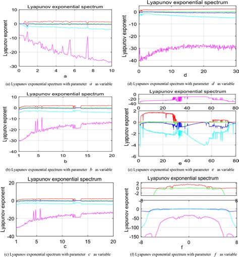 Lyapunov Exponent Spectrum With Different Parameters A Lyapunov Download Scientific Diagram