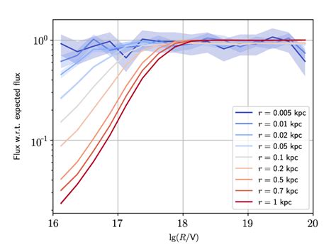 The Measured Rigidity Spectrum Of Egcrs For Various Observer Shell Radii Download Scientific