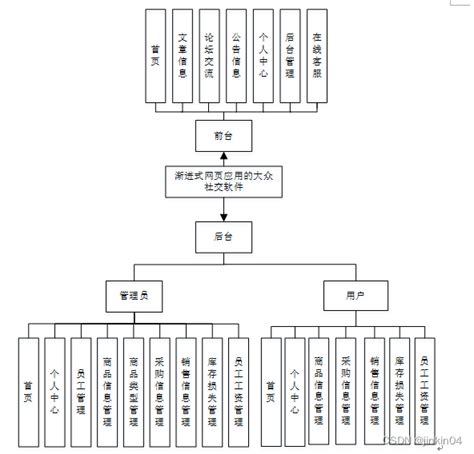 java php node js python基于渐进式网页应用的大众社交软件【2024年毕设】 csdn博客