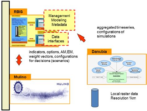 Implemented Interaction Structure Between External Applications