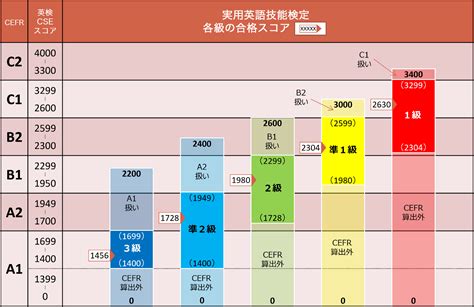 英検cseスコア｜英検｜公益財団法人 日本英語検定協会