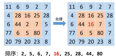 中值滤波 wancy 博客园
