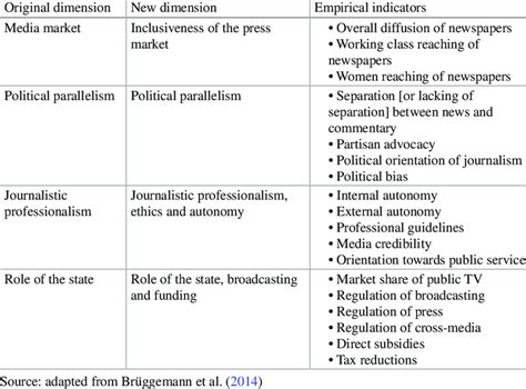 Dimensions And Indicators For Empirical Analysis Download Scientific