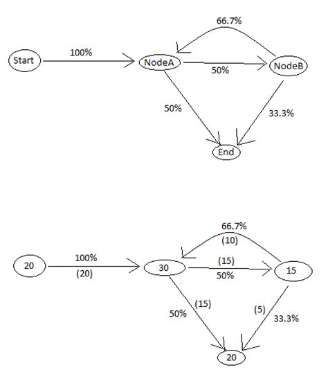 Java How To Balance Cycles In A Graph Stack Overflow