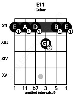 E11 Guitar Chord 6 Guitar Charts Sounds And Intervals