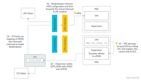 Arm Generic Interrupt Controller V3 And V4 Virtualizationvirtual Group 1 Interrupts Virtual