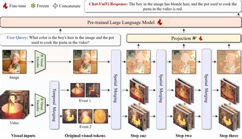 Paper ️ Chat Univi A Unified Vision Language Model For Image And Video Understanding 💡 🔬 Key