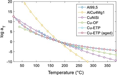 Shift Factors At Fitted To The Wlf Equation Download Scientific Diagram