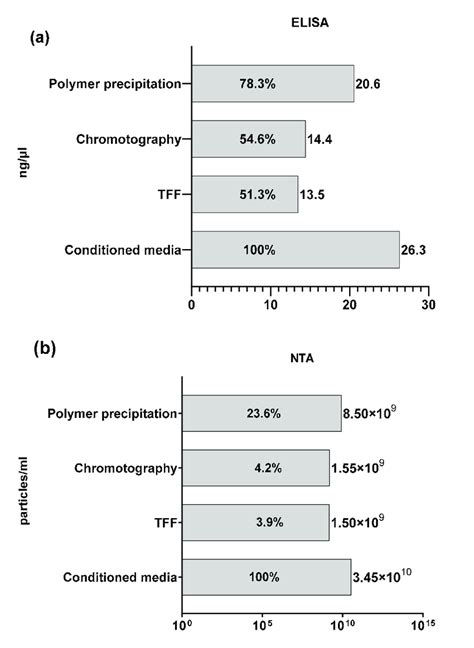 Comparison Of Ev Isolation Methods Conditioned Media Were Purified Via