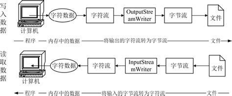 Java Inputstreamreader和outputstreamwriter转换流的用法（附带实例） C语言中文网