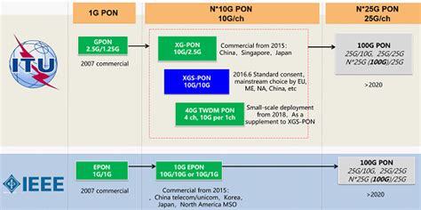 What S The Difference Between G GPON And G EPON