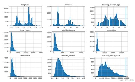 回归预测4：机器学习处理加利福尼亚房价数据集 Csdn博客