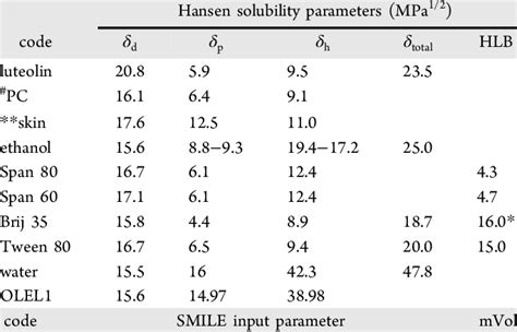 Hansen Solubility Parameters For Lut Surfactants Plasticizer