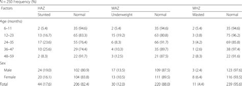 Categorisation Of Undernutrition Among Under Fives By Age Group And Sex