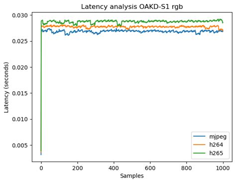 Bug Strange Encoder Latency Behaviour Issue Luxonis Depthai Github