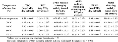 Total Phenolic Content Tpc Total Flavonoid Content Tfc And