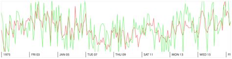 High Performance Time Series Chart Component Reactscript
