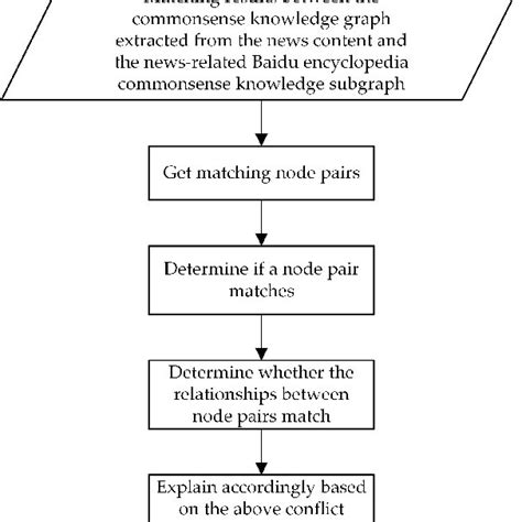 Graph Matching Schematic Download Scientific Diagram Graph Matching Schematic Download Scientific Diagram