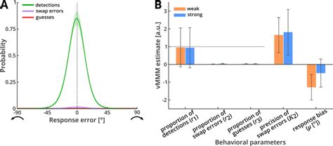 Fig S1 Von Mises Mixture Model Vmmm Fit Of Behavioral Responses