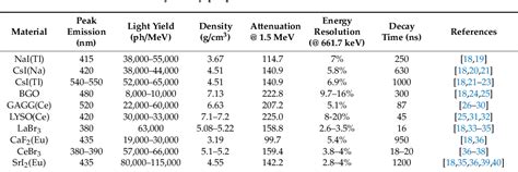Table 1 From Evaluation Of Scintillator Detection Materials For Application Within Airborne