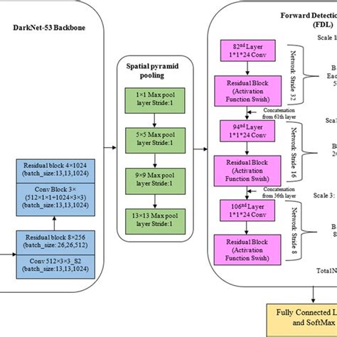 Pdf Yoloapple Augment Yolov3 Deep Learning Algorithm For Apple Fruit
