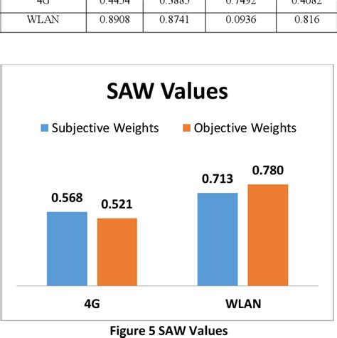 Figure 5 From Algorithm For Vertical Handover Based On Least Square