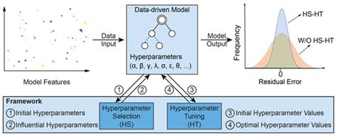 gmd a methodological framework for improving the performance of data driven models a case