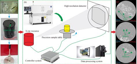 X Ray CT Scanning System A Preparation Of Sample B Imaging System Download Scientific