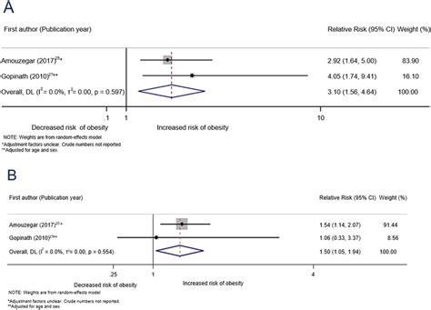 Association Between Obesity Body Mass Index ≥30 Kgm² At Baseline And