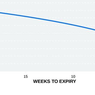 OPTION VALUE CURVES FOR SELECTED TIMES TO EXPIRY WEEKS Download Scientific Diagram