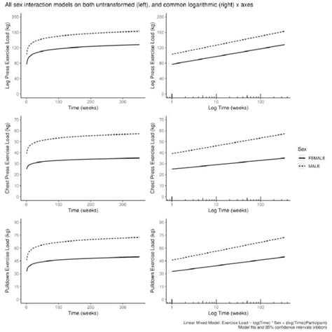 sex interaction model fitted values and 95 compatibility confidence download scientific