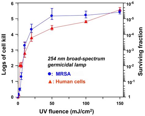 Cell Killing Is Shown Relative To Zero Fluence Controls Expressed As