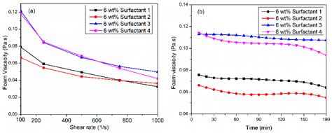 Co2 Foamed Viscoelastic Gel Based Seawater Fracturing Fluid For High Temperature Wells