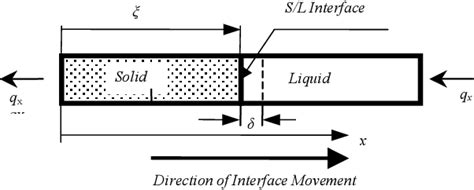 Figure 1 From Mathematical And Numerical Model Of Directional Solidification Including Initial