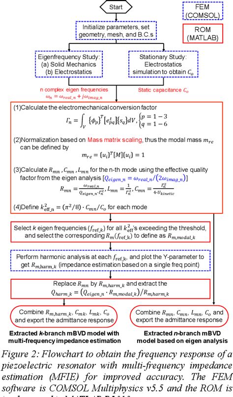 Figure 1 From Reduced Order Modeling Of Piezoelectric Resonators With Multi Frequency Impedance
