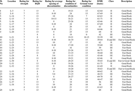 Rating Of All RMR Parameters And Total RMR Basic At All Investigated Download Scientific
