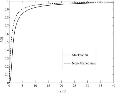 Instantaneous Availability Comparison In Case Of Markovian Process All