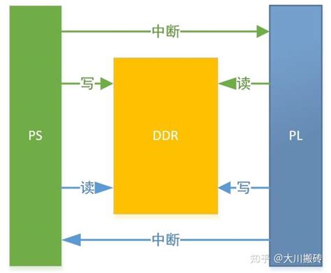 Xilinx：ps与pl交互之如何实现 Reserved Memory 知乎