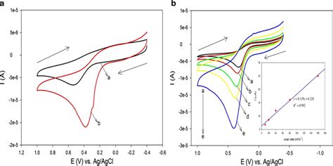 Cyclic Voltammograms For 0 4 Mm Ascorbic Acid In A At Bare Gce A And