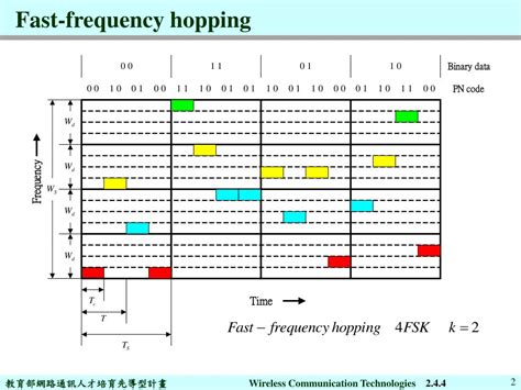 Ppt Fast Frequency Hopping Powerpoint Presentation Free Download Id 4268471