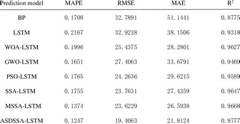 Error Evaluation Of Different Models Download Scientific Diagram