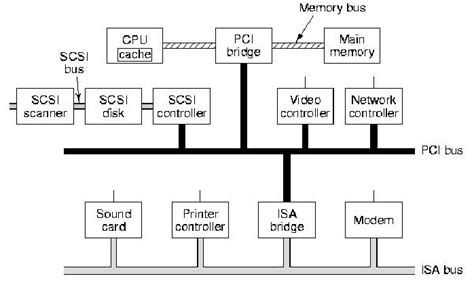 Organization Of Computer Systems Introduction Abstractions Technology