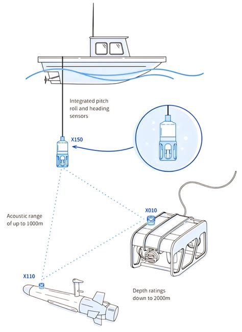 Sonar Sound Navigation And Ranging Charpie Underwater Robotics Thrusters And Cables