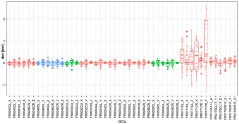 Measurements For Each GC The GC Types Are Designated With Different Download Scientific