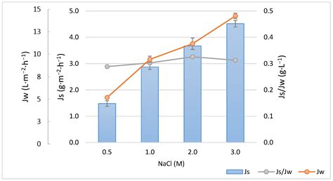 Feasibility Of Forward Osmosis To Recover Textile Dyes Using Single Salts And Multicomponent