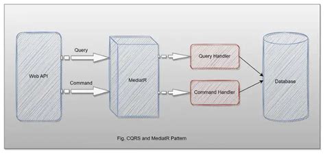 CQRS And MediatR Pattern Implementation Using NET Core 6 Web API DEV