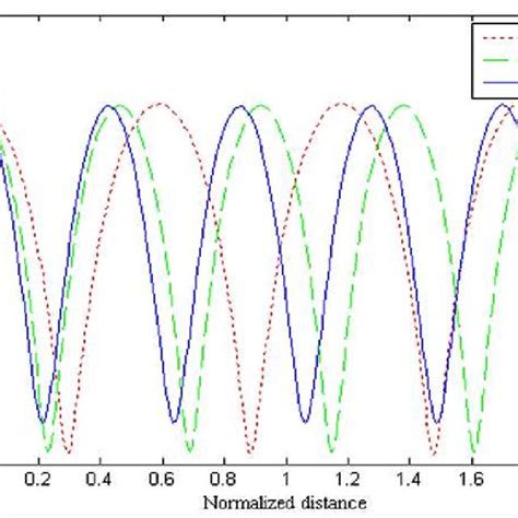 Variation Of Beam Width Parameter F0 Of Hollow Gaussian Laser Beam Download Scientific